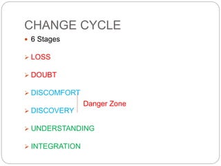 CHANGE CYCLE-Organizational change and development | PPTX