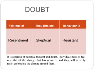 CHANGE CYCLE-Organizational change and development | PPTX