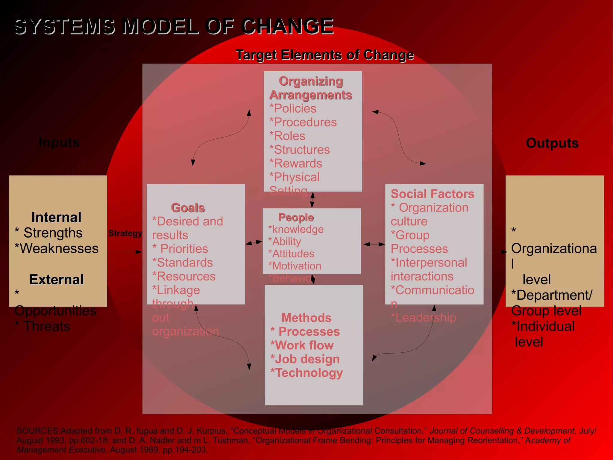 Organizational change | PPT