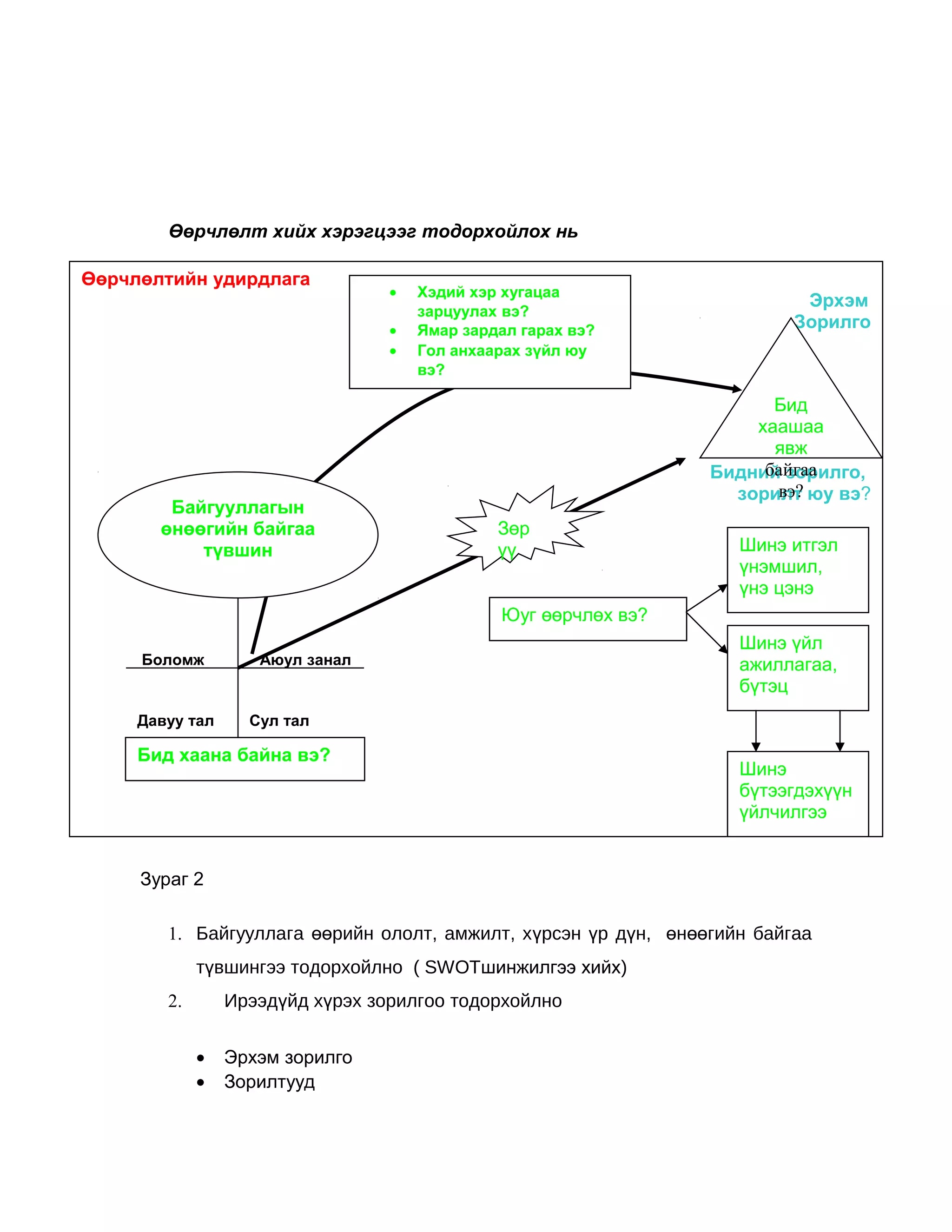 Ч. Ундрам - Байгууллагын өөрчлөлтийн менежмент | DOC