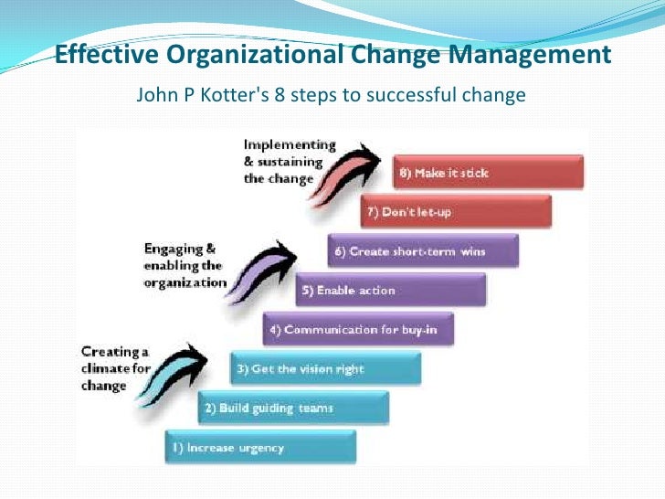 Organizational Change Management Organizational Change Management