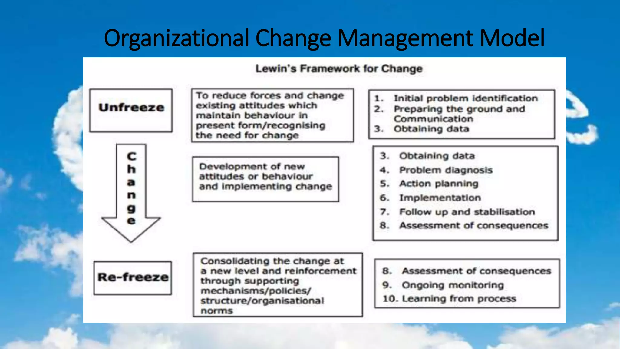 Organizational change ppt | PPTX
