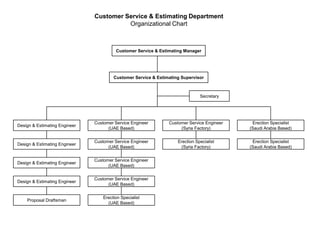 Organizational Chart | PPT