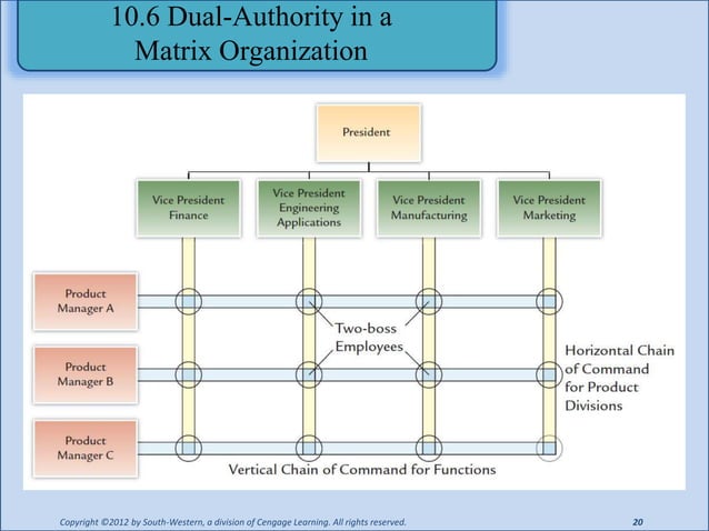 Organizational Chart and Designing Adaptive | PPT
