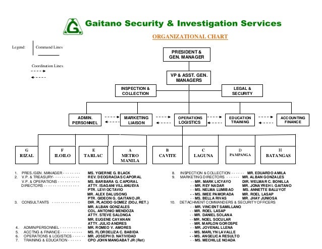 GSISI Organizational Chart