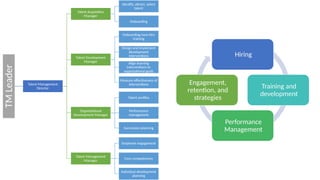 Talent management Organizational Chart_A De Leon.pptx