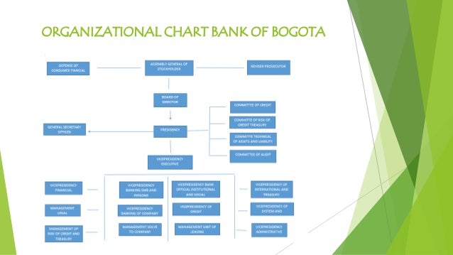 Bank Organizational Chart Example Org Charting