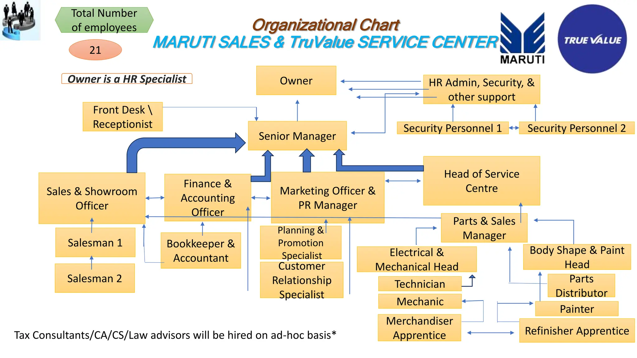 Organizational Chart MARUTI HCM GRP 7.pptx