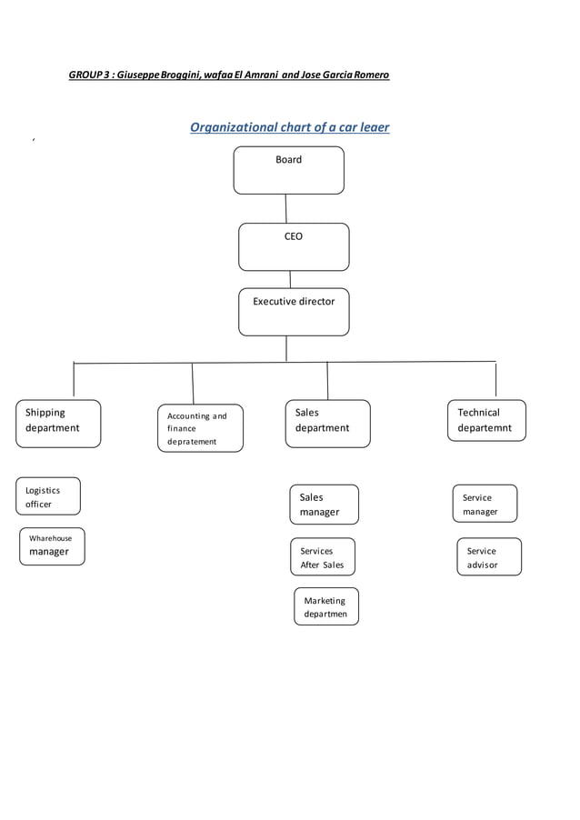 Organizational chart of a car leaer.docx