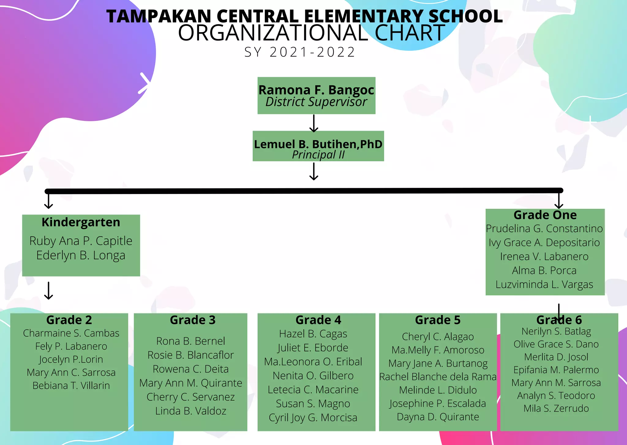 Organizational charts | PDF