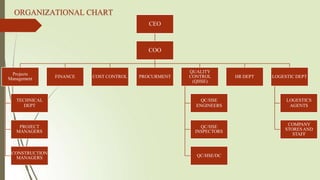 Organizational chart Template editablepptx | PPTX