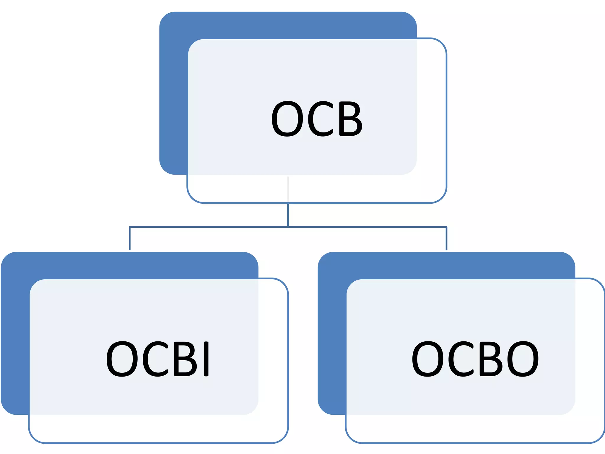 Organizational citizanship behaviour | PPT