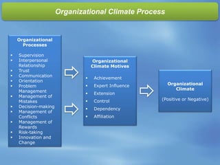 Organizational Climate Survey | PPT