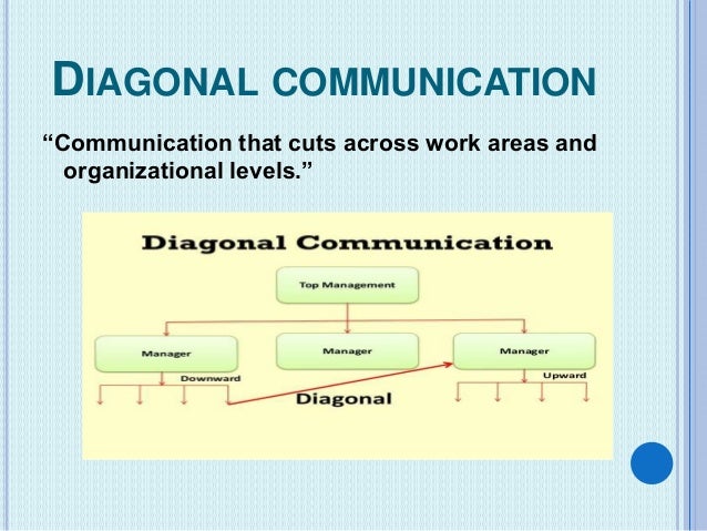 Organizational communication