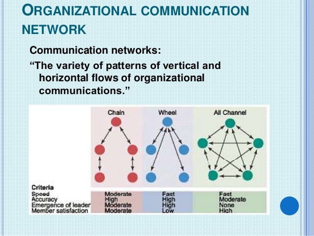 Organizational communication