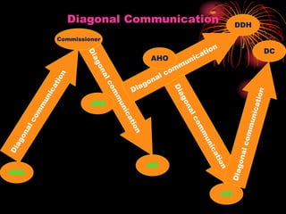 Organizational communication | PPT