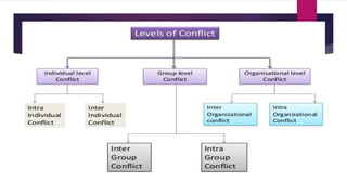 Organizational conflict | PPTX