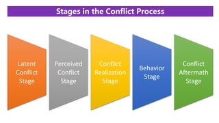 Organizational conflict iii | PPT