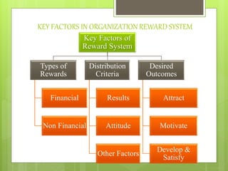 Organizational Context: the Reward System. | PPTX