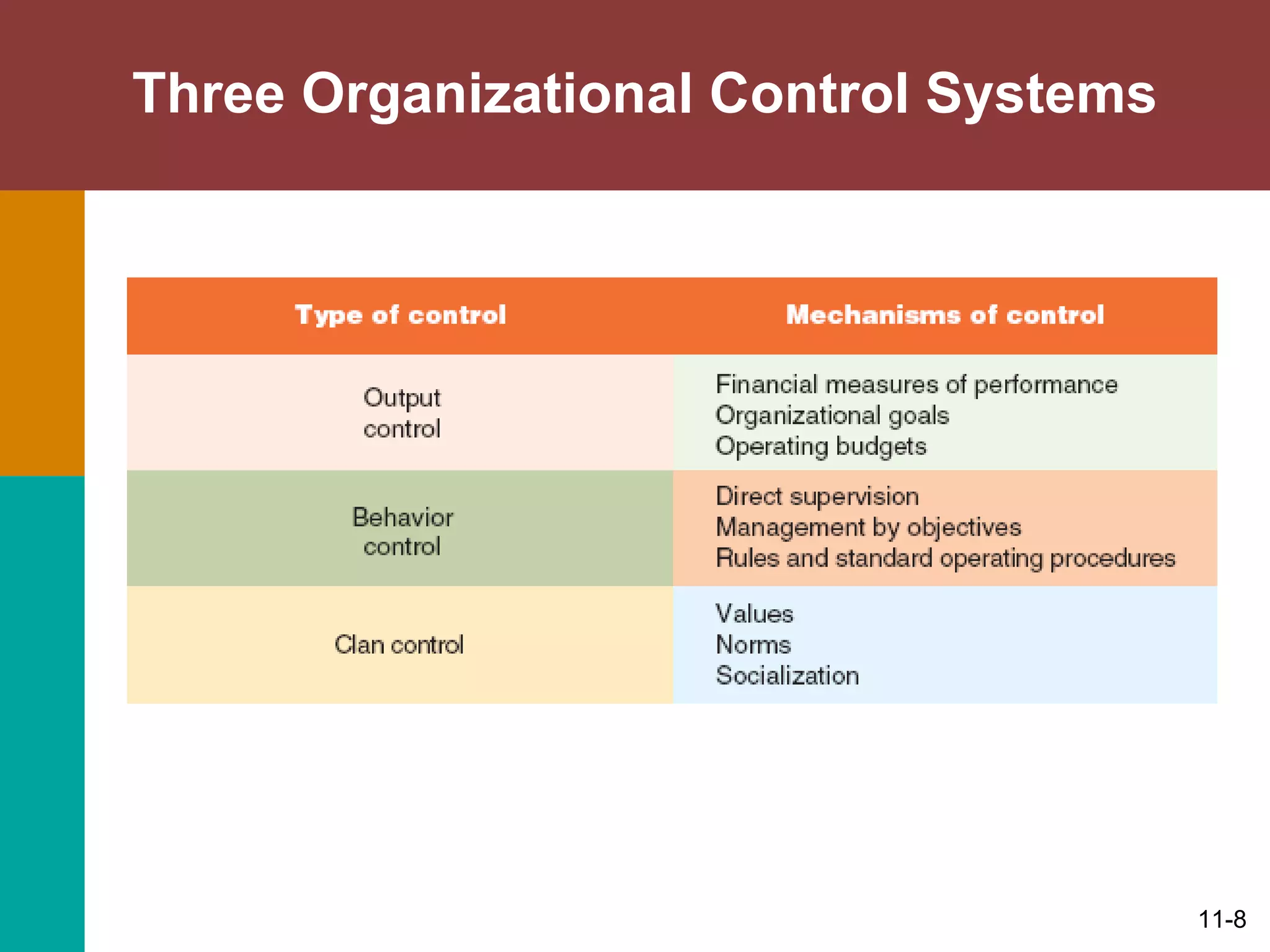 Organizational Control and Change | PPT