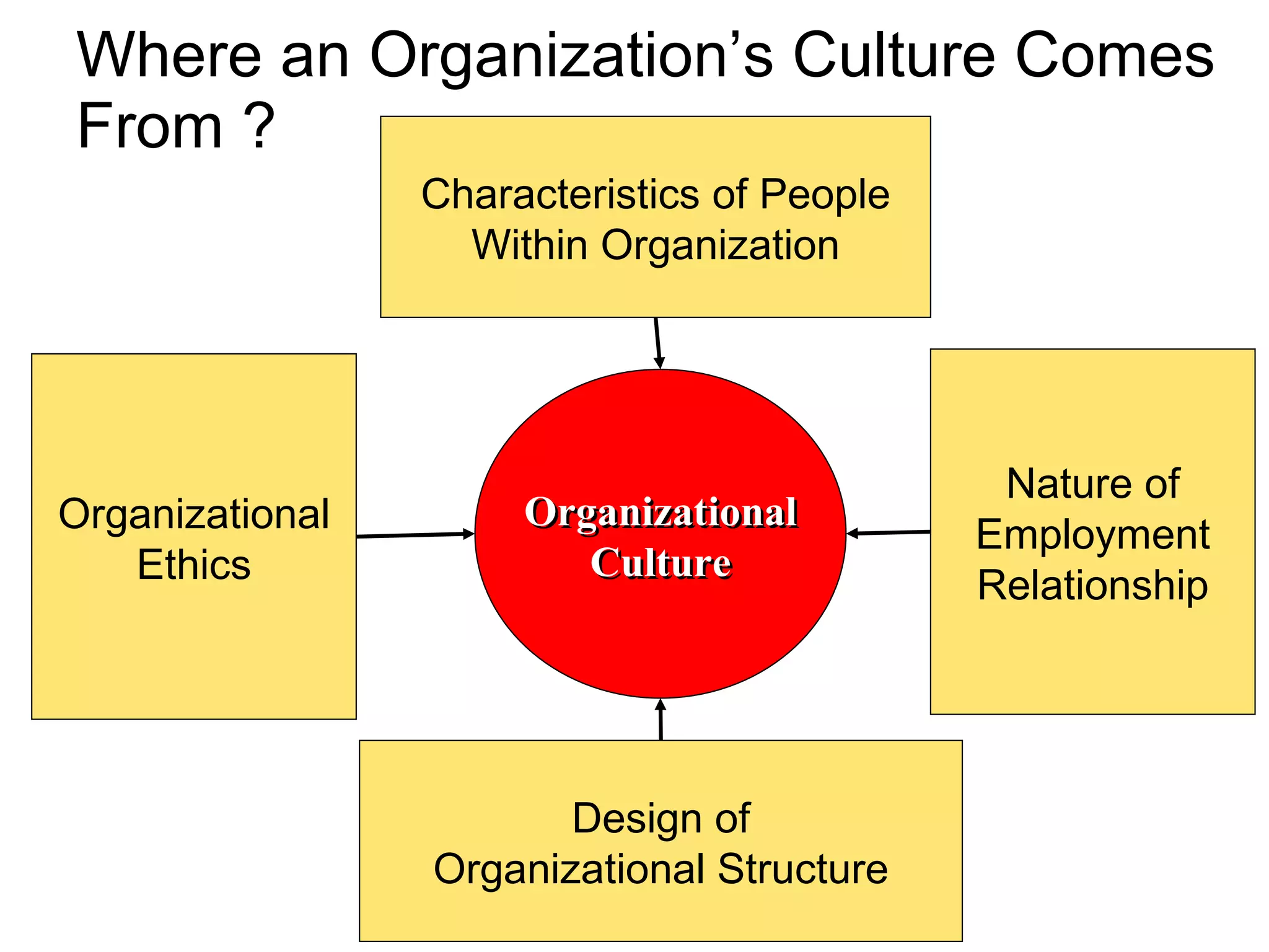 Organizational Culture_TRAINING | PPT
