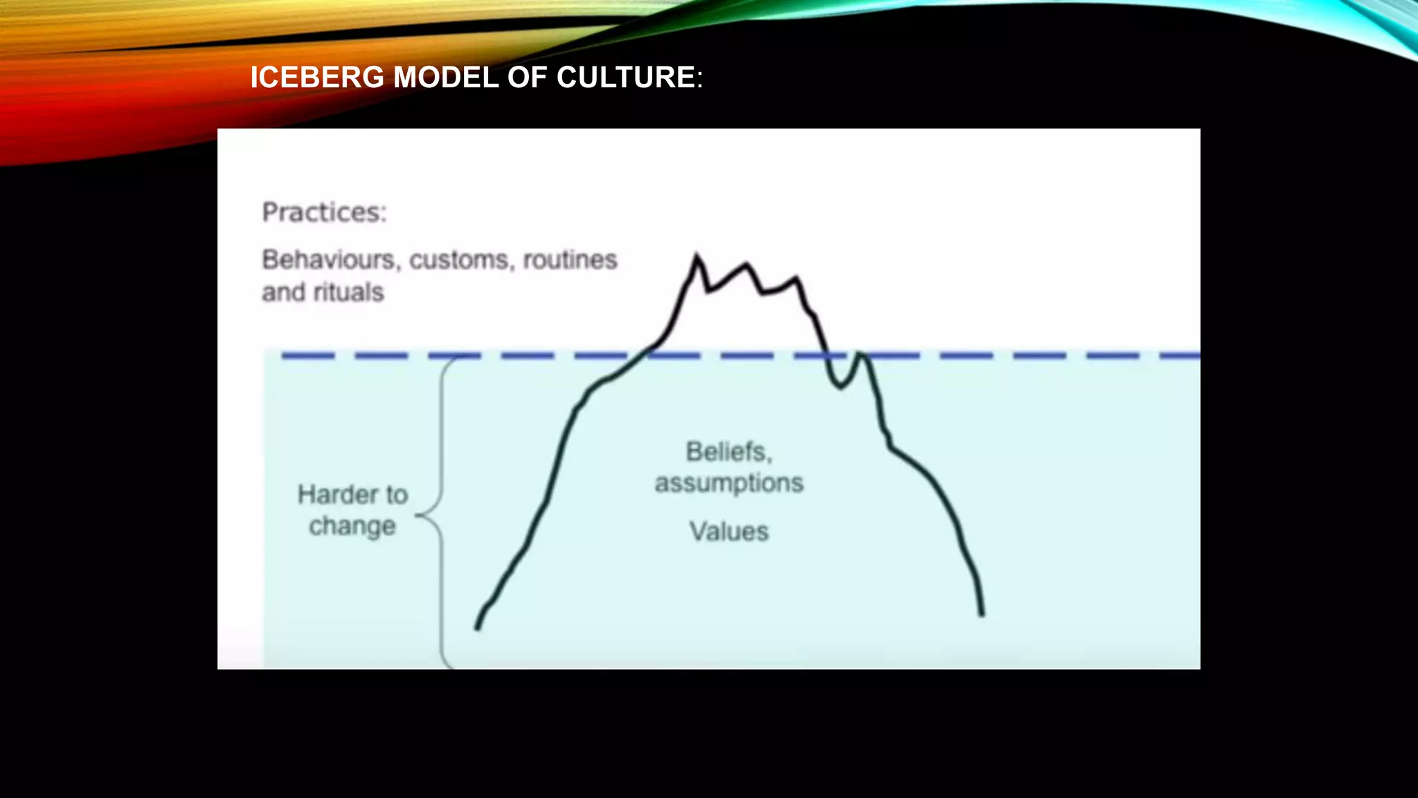 Organizational culture, ICEBERG MODEL OF CULTURE: Creating and ...