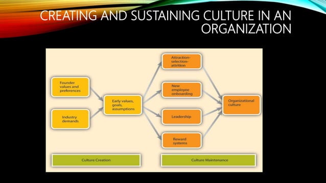Organizational culture, ICEBERG MODEL OF CULTURE: Creating and ...