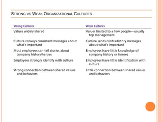 Unit-I--Organizational culture | PPT