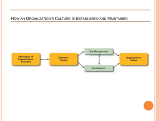 Unit-I--Organizational culture | PPT
