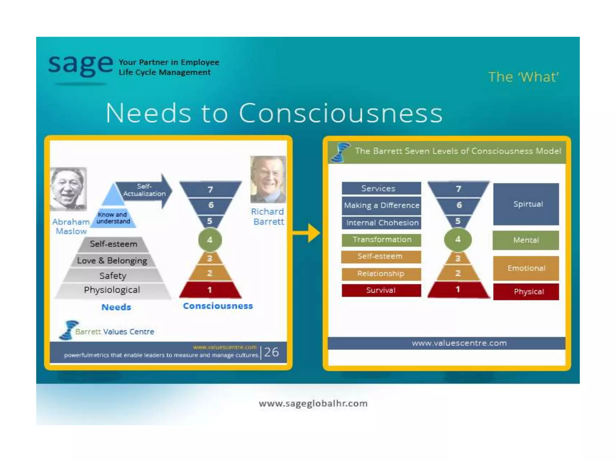 Organizational Culture - Barett Values Centre | PPTX | Business ...