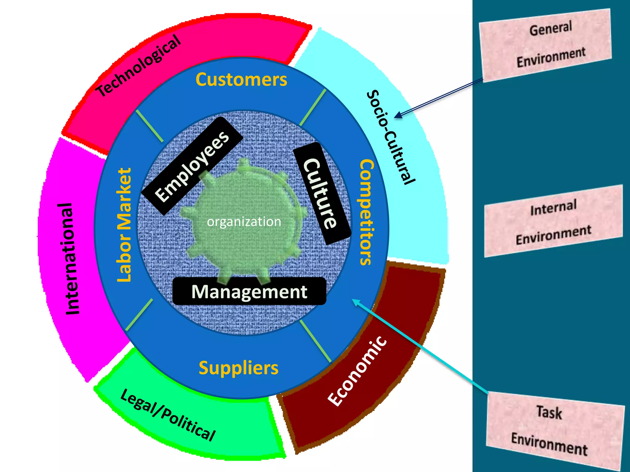 Organizational culture and environment | PPTX