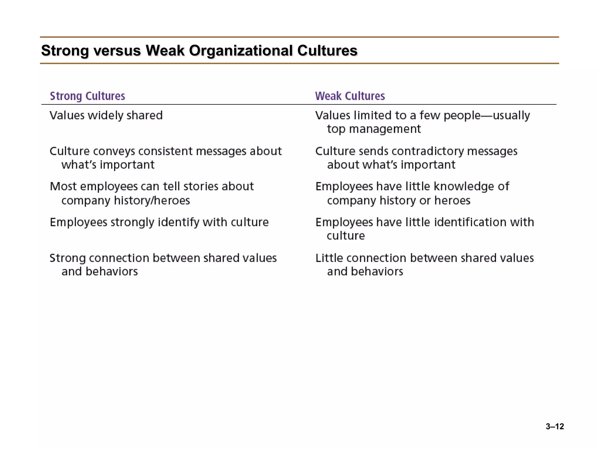 Organizational culture and environment | PPTX