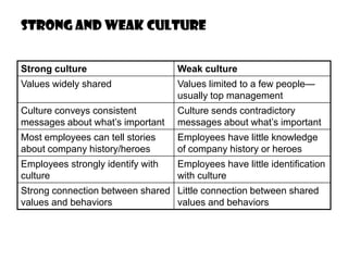 Organizational culture and environment the constraints | PPTX ...