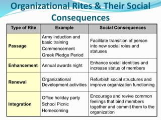Organizational culture and ethical behavior | PPTX