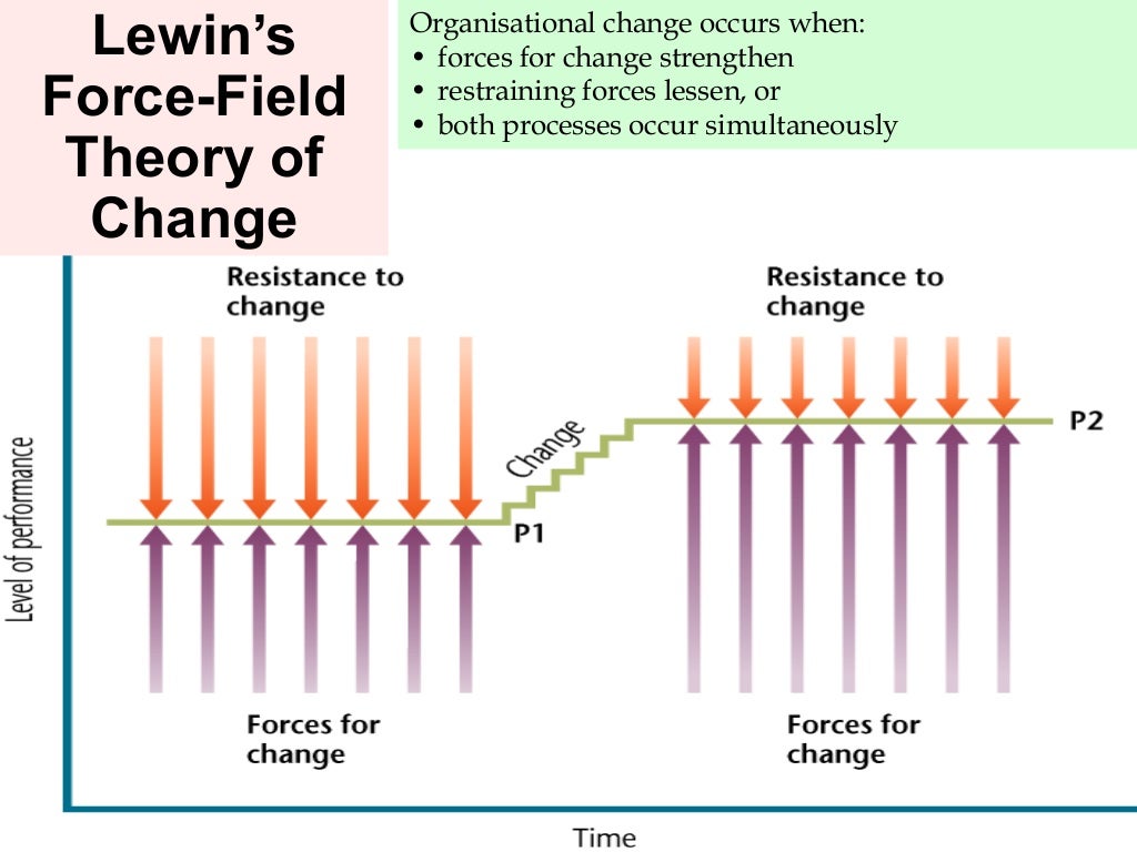 Organizational culture change models