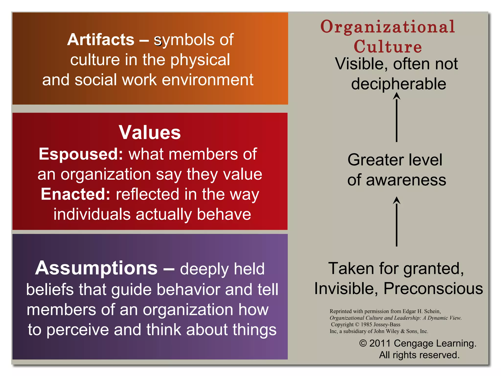 Organizational culture presentation | PPT