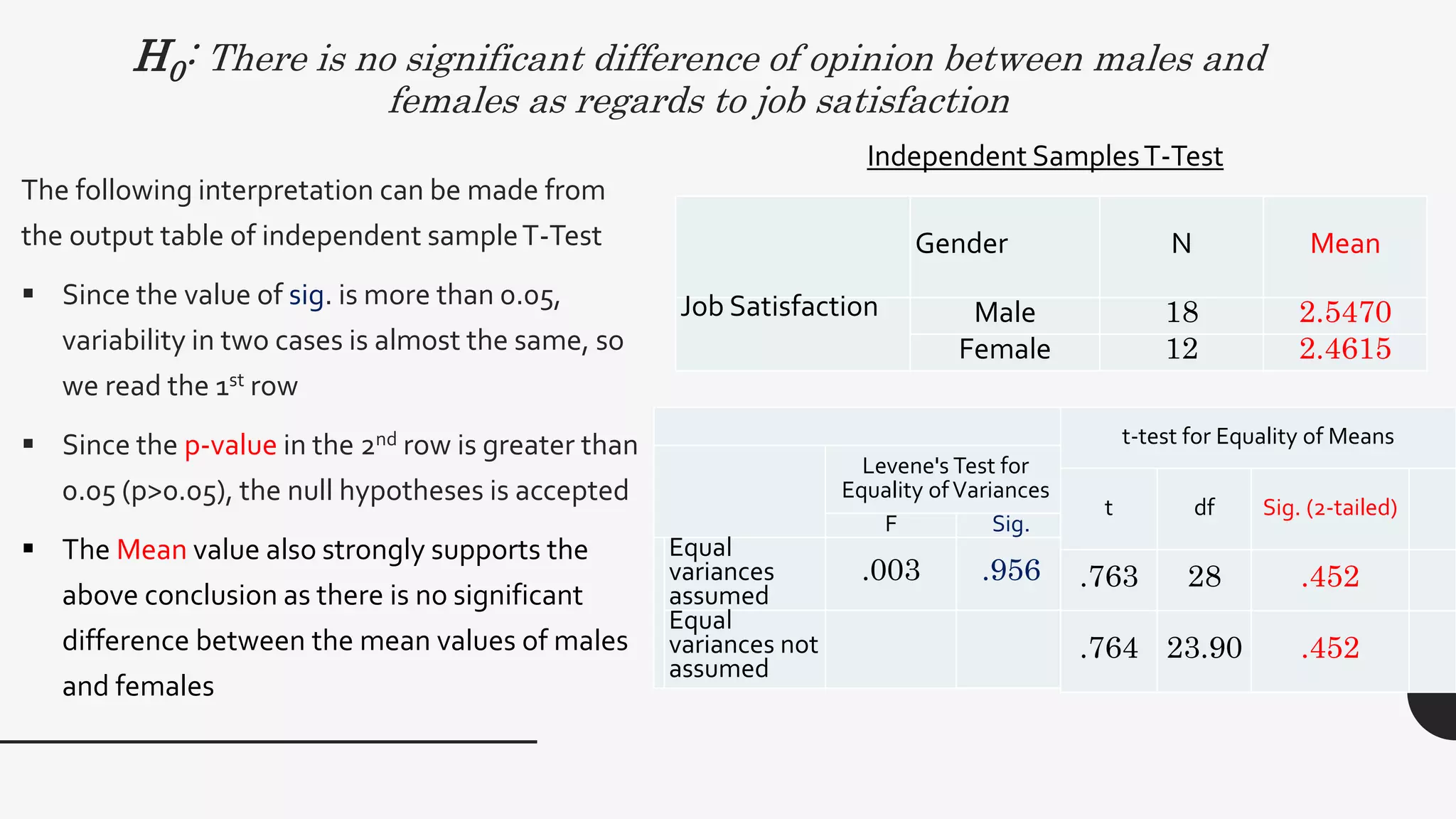 Organizational culture project presentation using SPSS analysis | PPT