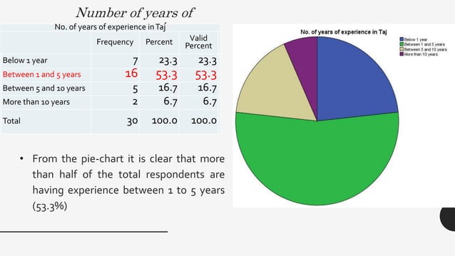 Organizational culture project presentation using SPSS analysis | PPT