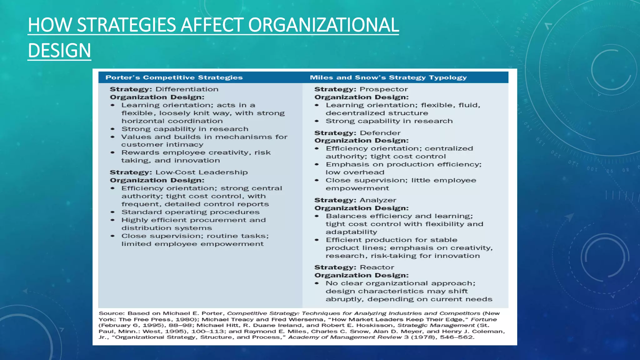The Role of Strategic Direction in Organization Design | PPT