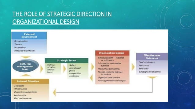 The Role of Strategic Direction in Organization Design | PPT