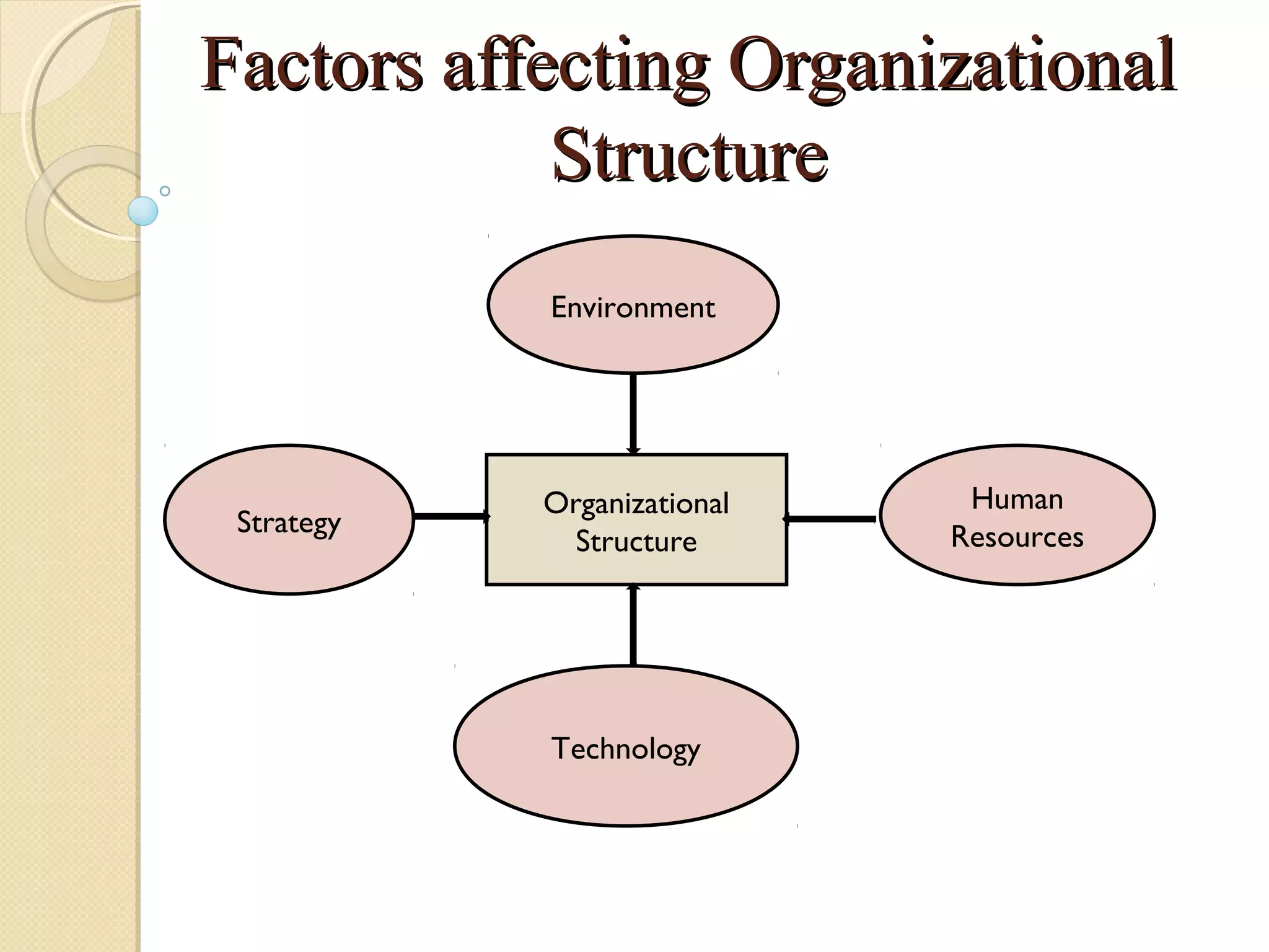 Organizational design and structure | PPT