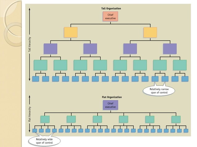 Organizational design and structure | PPT | Business Administration ...
