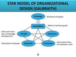 Organizational Design (OD): Core HRM Competency to Future proof ...