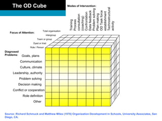 Organization Development - Intervention Processes | PPT