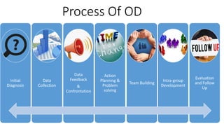 Organizational development | PPTX