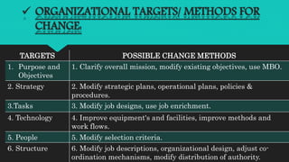 Organizational development | PPTX