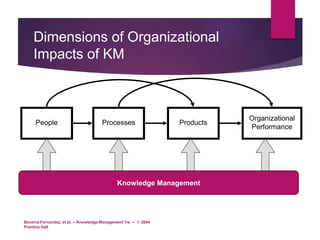 Organizational development (Knowledge management) | PPTX