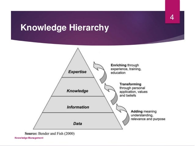 Organizational development (Knowledge management)