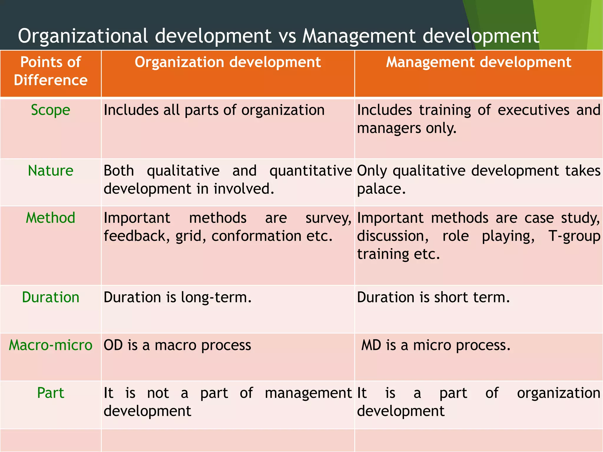 Organizational development and change | PPTX