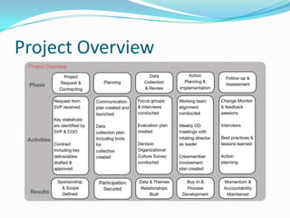 Organizational development case study | PPTX
